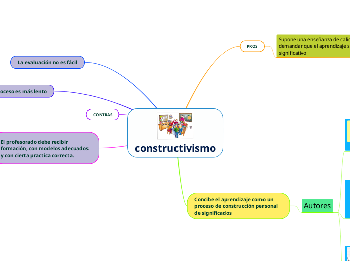 constructivismo - Mind Map